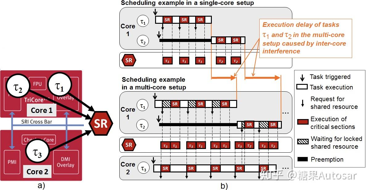 多核ECU的架构挑战及分析工具 - 知乎