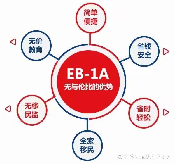 【美国申请一点通|附成功案例】美国移民EB1A杰出人才申请，超关心的10个绕不开的痛点难题！
