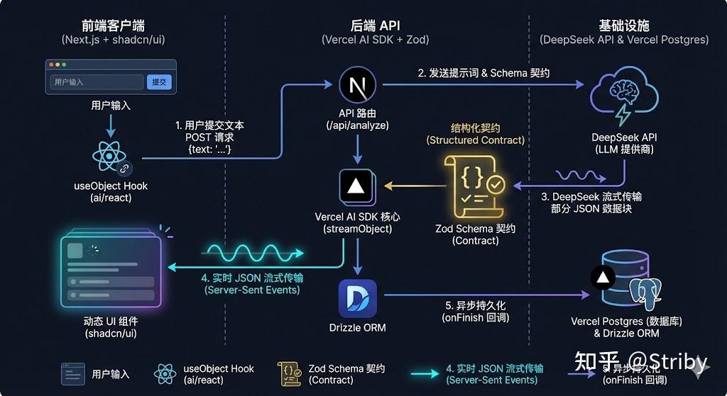 我把 Next.js + Vercel AI SDK 做成了一个「流式结构化输出」的 AI 工程模板 - 知乎