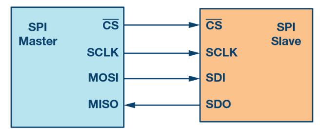 SPI和AUTOSAR SPI - 知乎