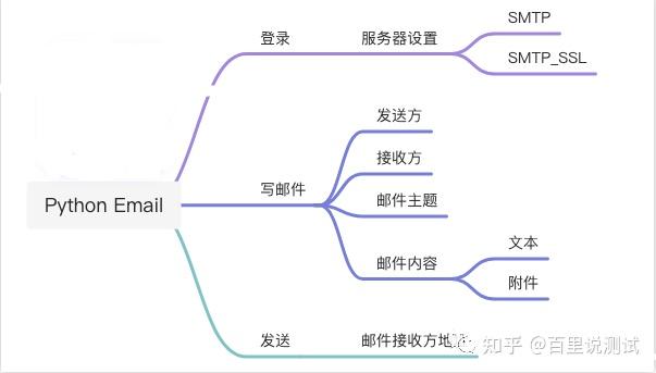 Python自动发送4种形式的邮件，你会了吗？ 知乎 2938