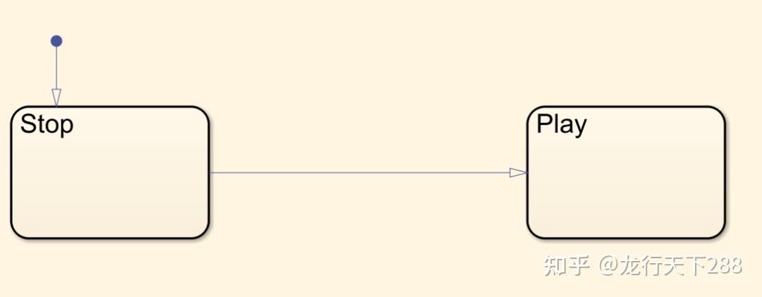 Stateflow的默认转移 - 知乎