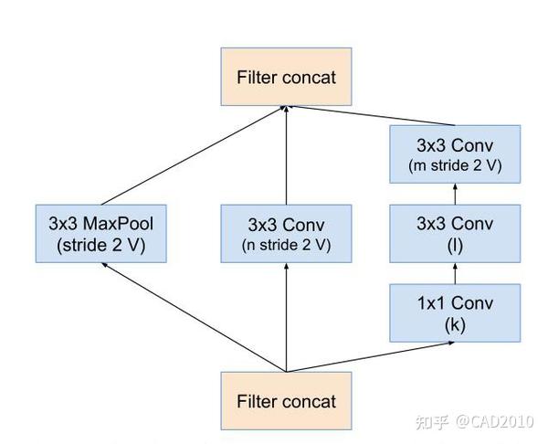 Pytorch实现Inception V4 - 知乎