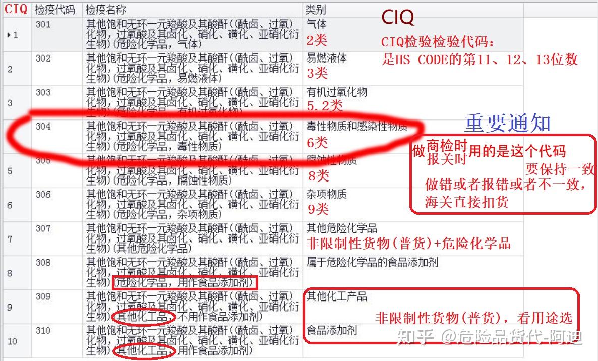 危险品货代干货分享：CIQ检验检疫代码 - 知乎