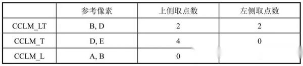 H.266读书笔记(8)帧内预测之CCLM - 知乎