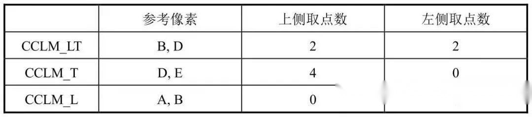H.266读书笔记(8)帧内预测之CCLM - 知乎