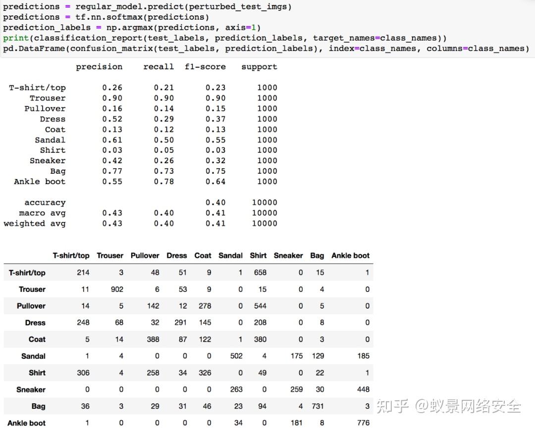 对抗样本攻击及防御实战 - 知乎