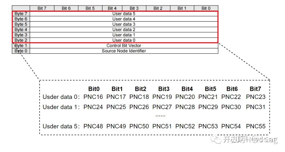 Autosar网络管理：为什么PN功能更节能？ - 知乎