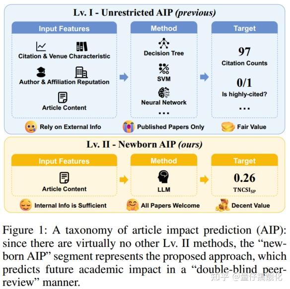 2024-arXiv-从词语到价值：利用 LLM 预测新发表文章影响力 - 知乎