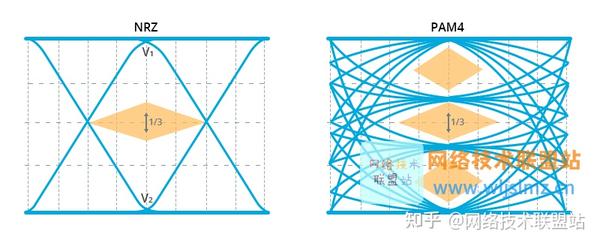 NRZ 对比 PAM4 调制技术 - 知乎