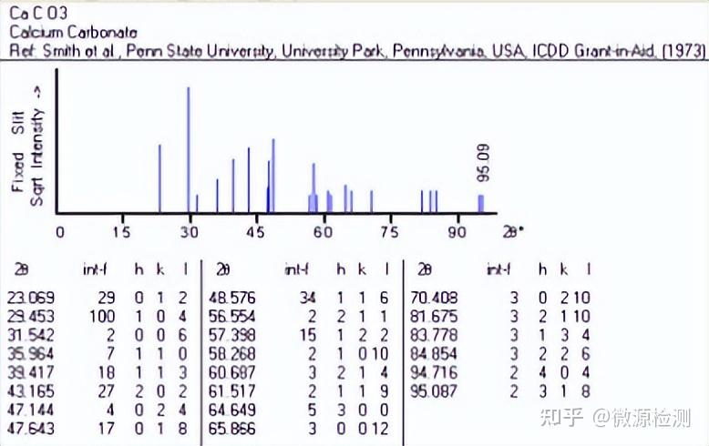 X射线衍射测试原理 应用XRD检测碳酸钙案例 - 知乎