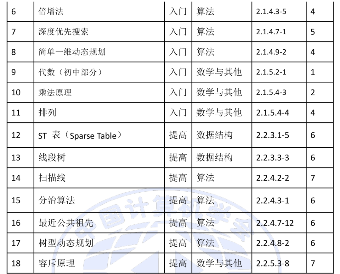 NOIP2024题目知识组成分析报告 - 知乎
