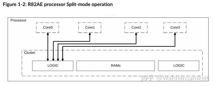 ARM Cortex-R82AE 学习 第一章 - 知乎