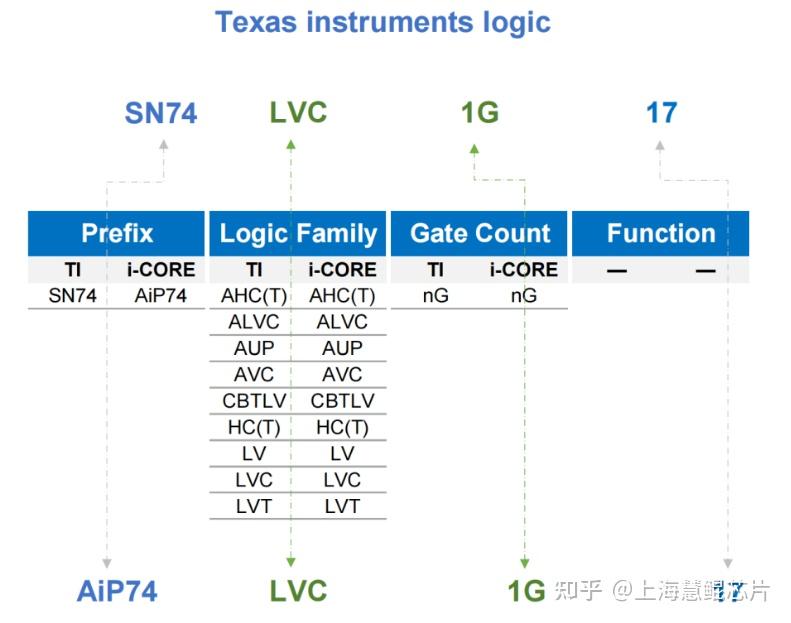 Logic器件快速对照指南 - 知乎