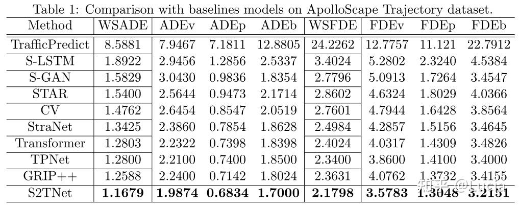 轨迹预测 S2TNet (ACML 2021) - 知乎