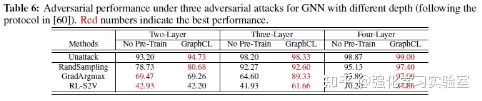 论文分享：Graph Contrastive Learning with Augmentations - 知乎