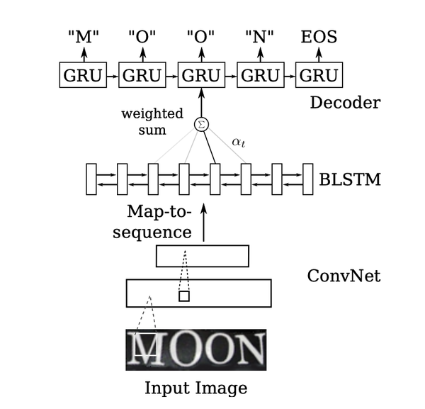OCR检测与识别算法最强综述 - 知乎