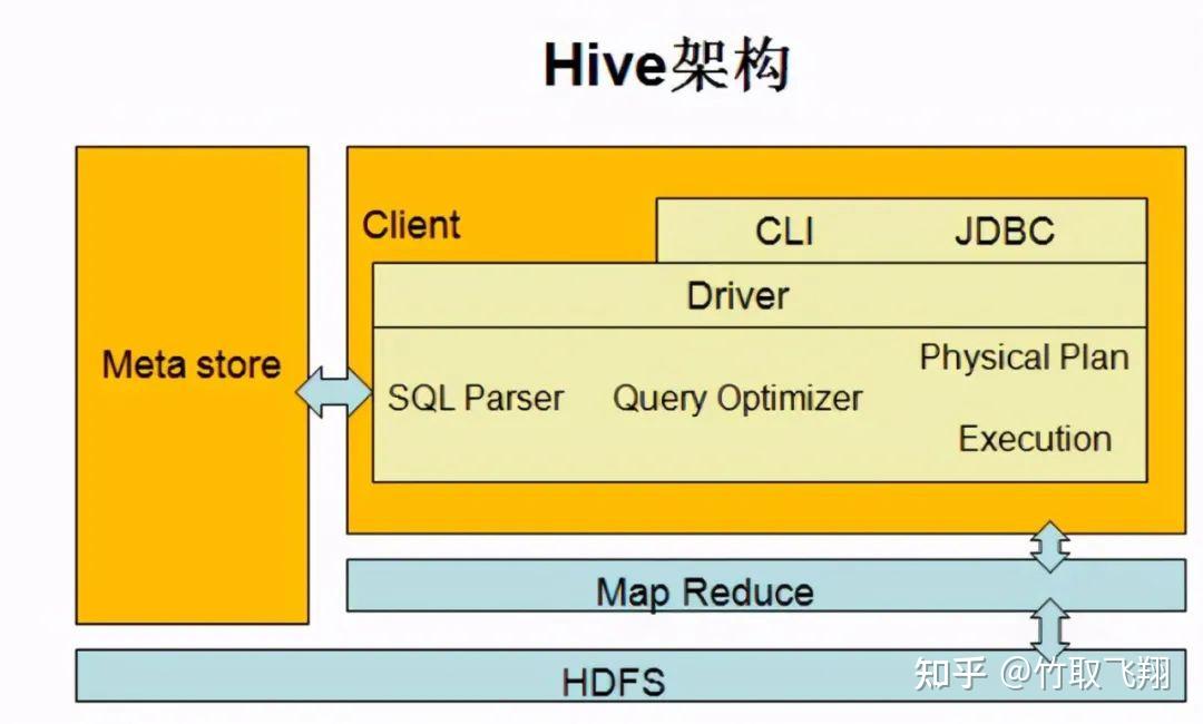 快手一面：讲一讲 Hadoop、Hive、Spark 之间的关系？ - 知乎