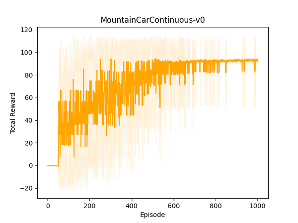 Normalized Deep Q-Learning：支持离散/连续状态&动作空间、无需 Target Network 实现稳定、高效学习（附完整 Python 代码） - 知乎
