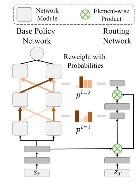 多任务学习：Soft Modularization - 知乎