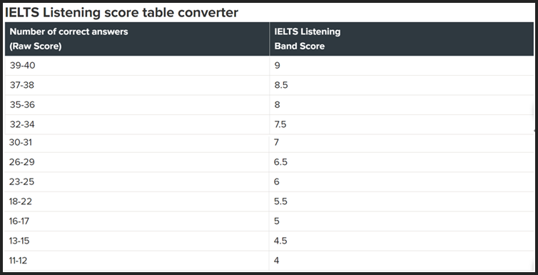 How to calculate the IELTS Reading/Listening band scores? 如何计算雅思阅读/听力分数 ...
