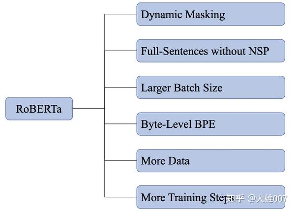 RoBERTa: A Robustly Optimized BERT Pretraining Approach - 知乎 RoBERTa: A Robustly Optimized BERT Pretraining Approach - 知乎