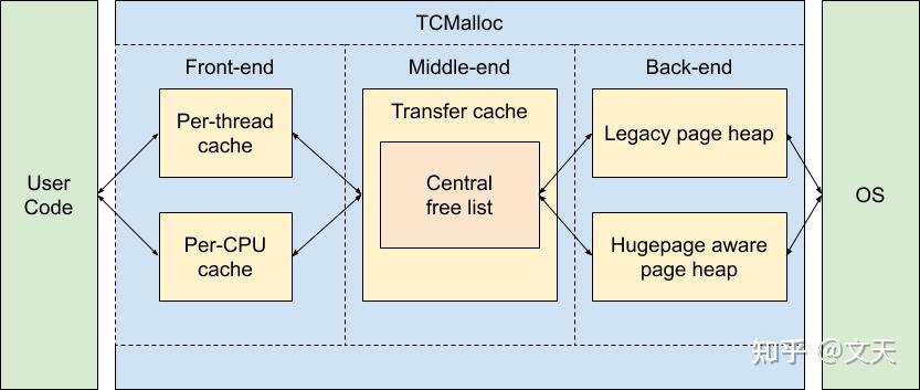 【译】TCMalloc设计文档 - 知乎
