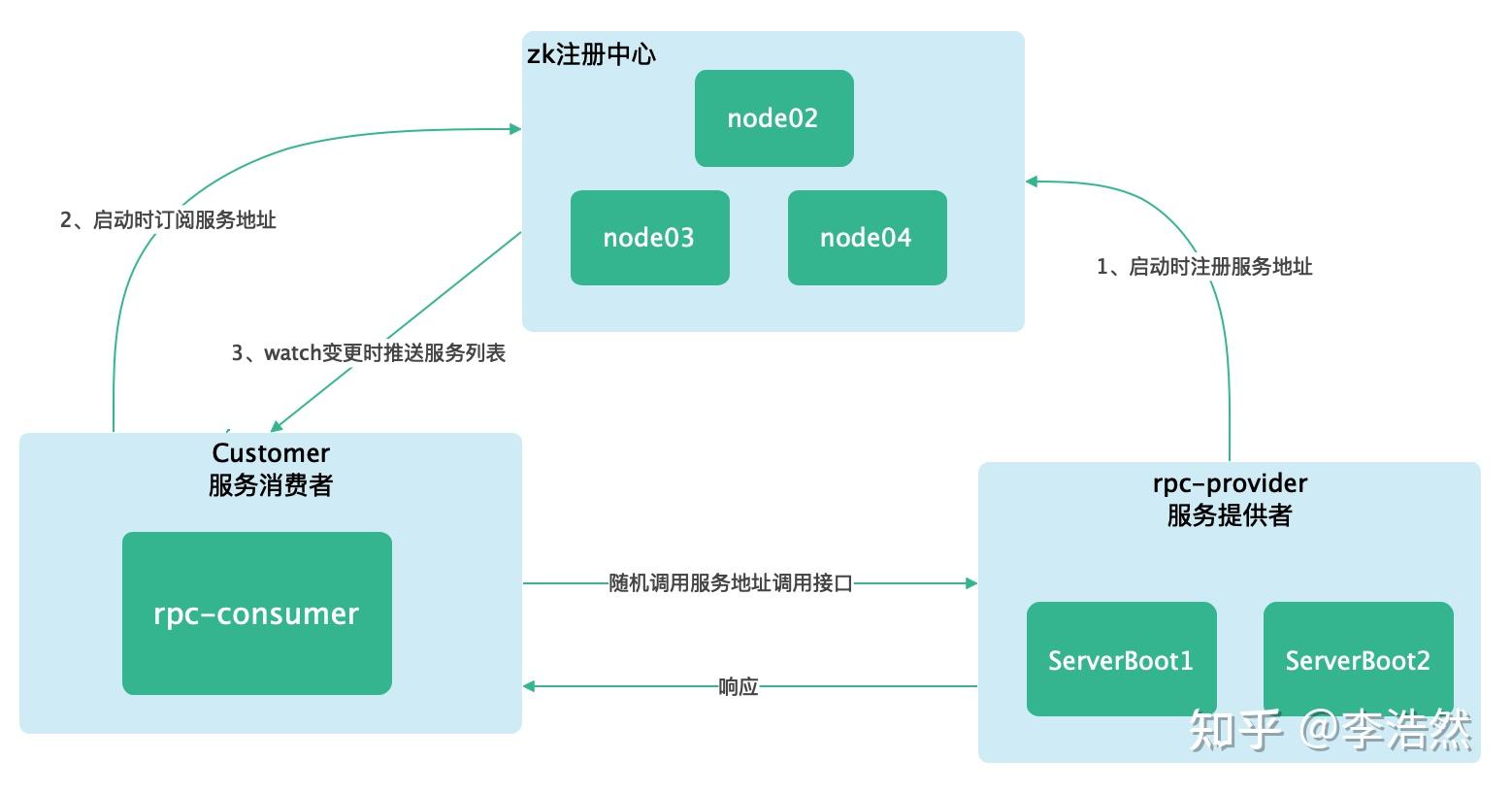 基于Zookeeper实现RPC框架 - 知乎