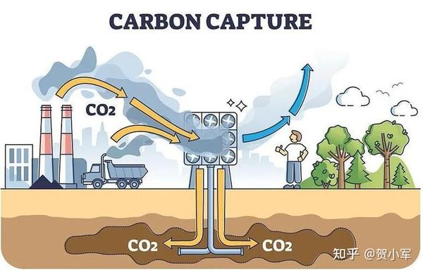 碳捕集、利用与封存（CCUS）浅析 - 知乎