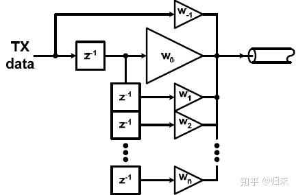 wireline transmitter中的前馈均衡FFE，以及具体电路实现(一） - 知乎