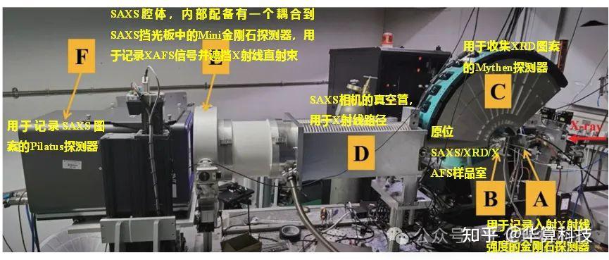 同步辐射原位SAXS/XRD/XAFS联用装置介绍，数据采集及应用 - 知乎