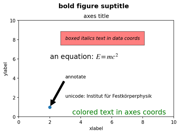 Matplotlib文本教程（4.1）文本概述 - 知乎