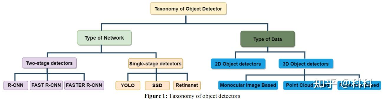 自动驾驶目标检测综述（2）Object Detection in Autonomous Vehicles: Status and Open ...