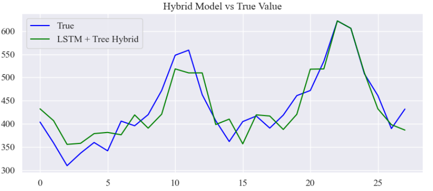 【Python时序预测系列】建立LSTM与DT融合模型实现单变量时序预测（案例+源码） - 知乎