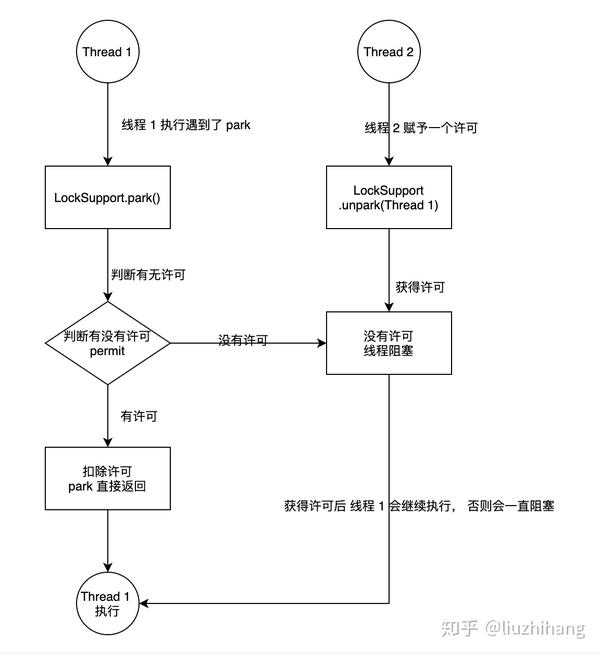 JUC 包下工具类，它的名字叫 LockSupport ！你造么 - 知乎