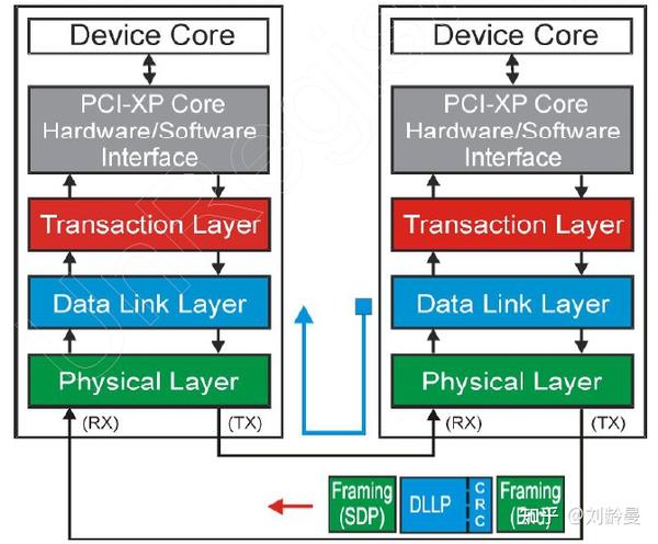 pcie&usb对比学习笔记第三章：数据流之link层的packet - 知乎