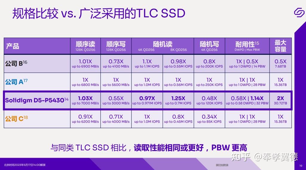 Solidigm QLC SSD D5-P5430可将全闪对象存储成本降低39% - 知乎