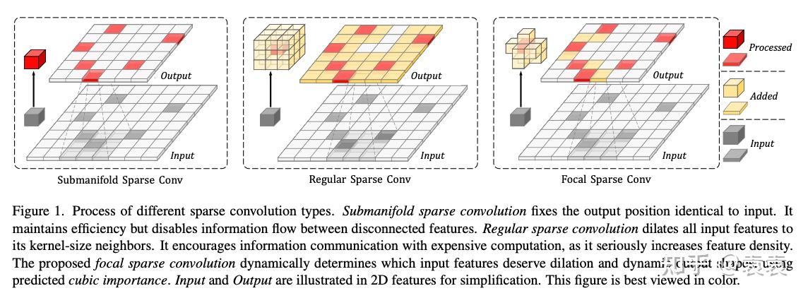 Focal Sparse Convolutional Networks for 3D Object Detection - 知乎