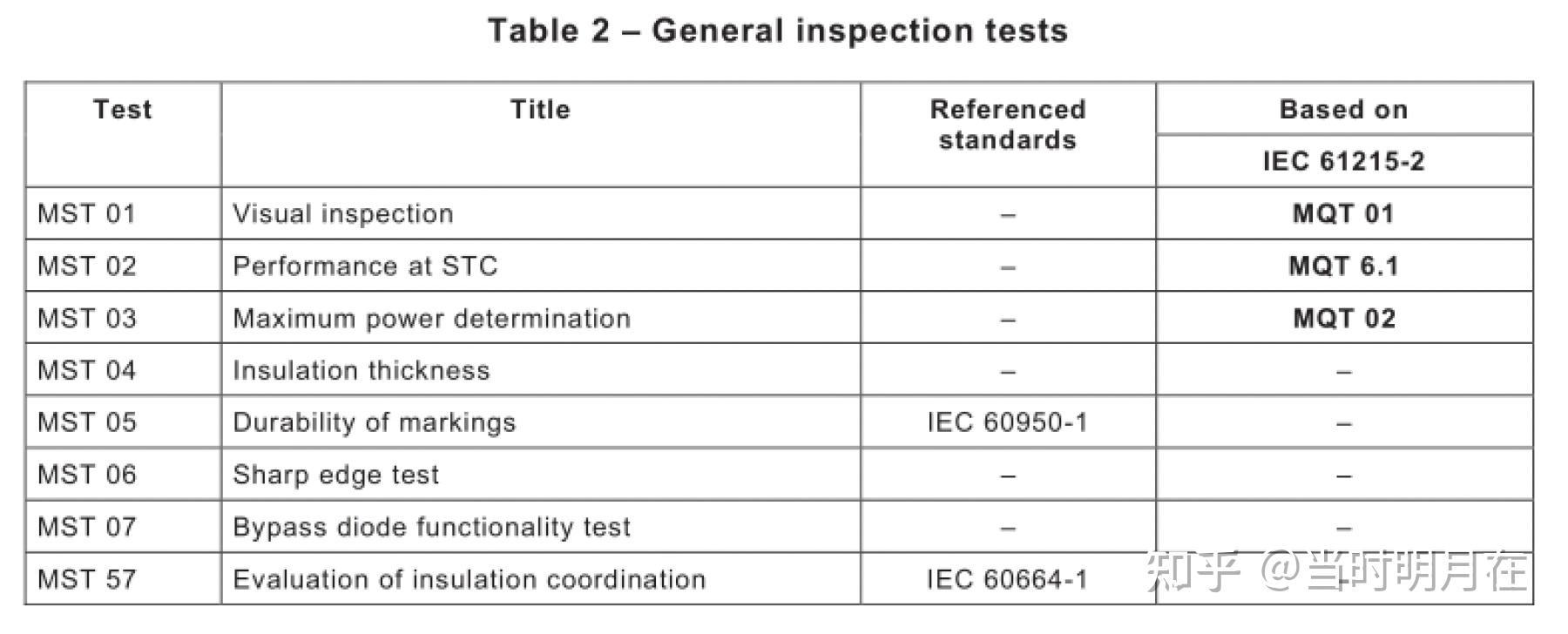 IEC61730-2:2023(中文版） - 知乎
