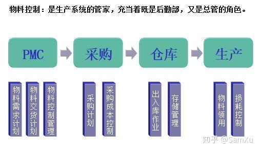 何谓PMC？PMC如何有效梳理制造企业生产计划和物料控制的ERP系统数据？ - 知乎