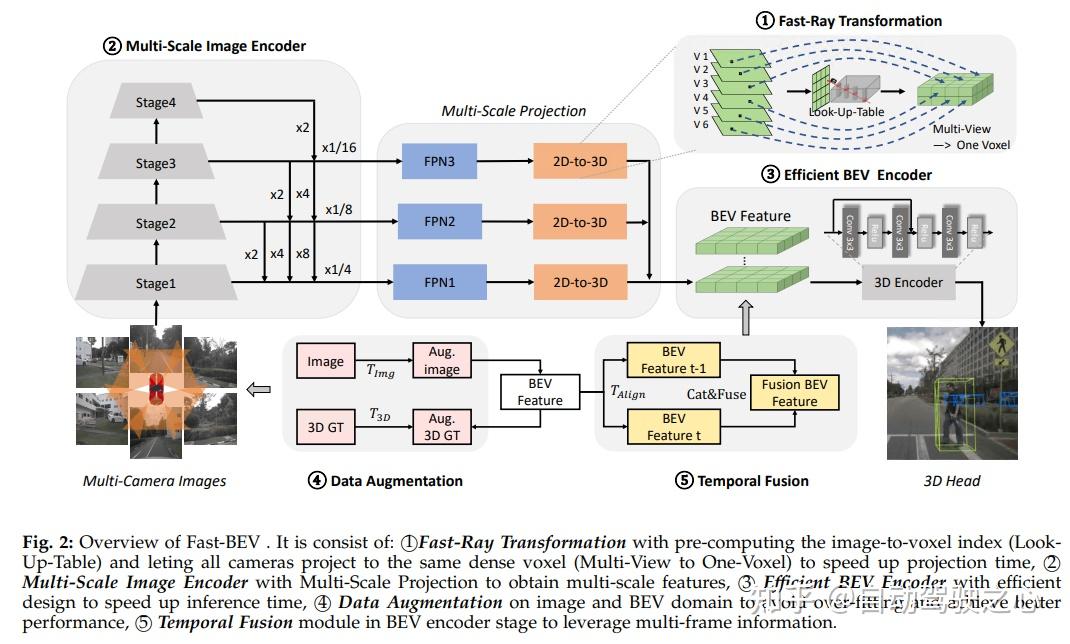 面向工程，高精度高效率！fast Bev：快速而强大的bev感知基线（nips2022） 知乎
