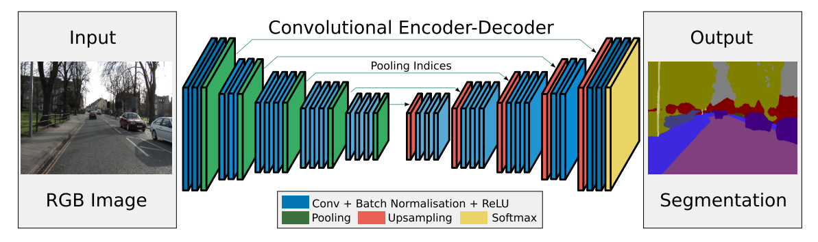 [论文笔记] SegNet: Encoder-Decoder Architecture - 知乎