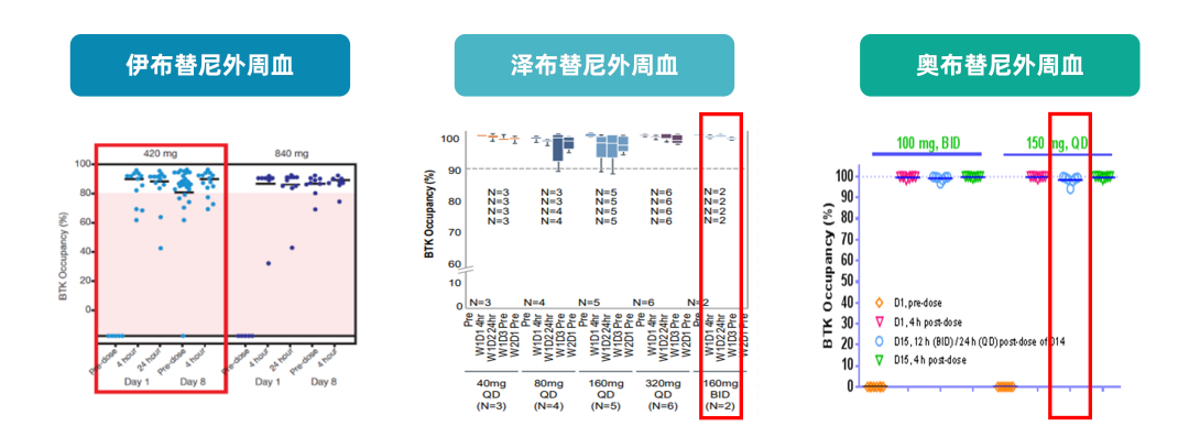 Focus | BTK抑制剂，方兴未艾 - 知乎