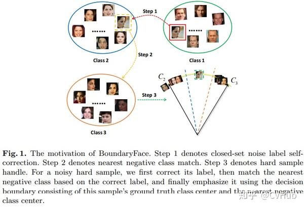 硬刚 ArcFace！| ECCV 2022 人脸识别新方法 BoundaryFace：一种基于噪声标签自校正框架(附源码实现) - 知乎