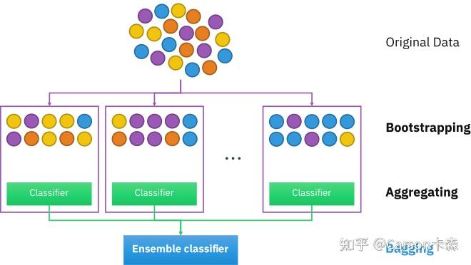9 集成学习 Sklearn实现 Bagging Random Forest 知乎