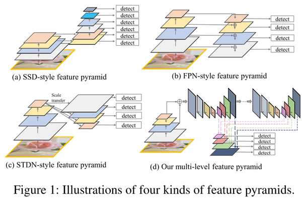 M2Det: A Single-Shot Object Detector based on Multi-Level Feature ...