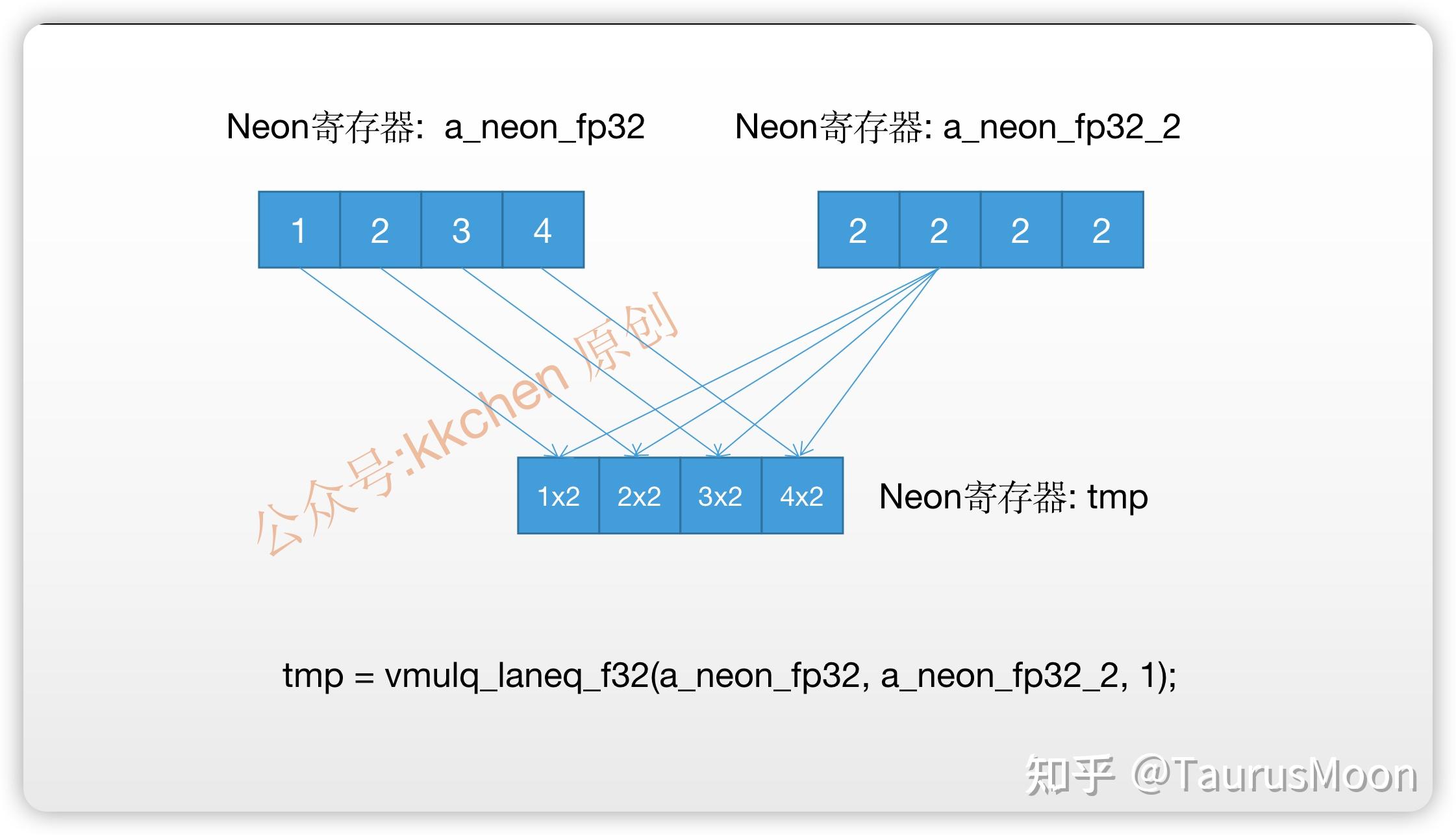 Neon优化第六章: 图解Neon - 知乎