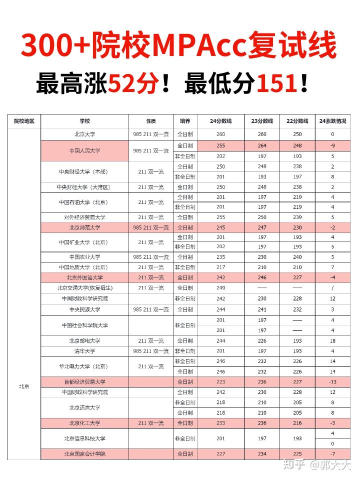 300多所MPAcc院校2024年复试分数线汇总！ - 知乎