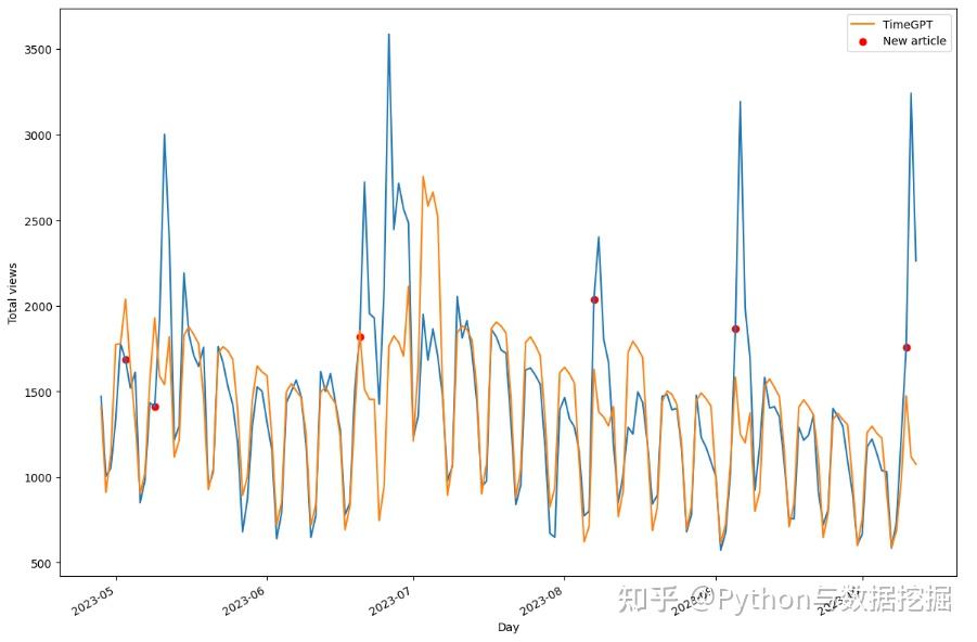 TimeGPT：时序预测领域终于迎来了第一个大模型 - 知乎