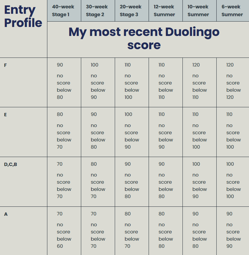英国部分院校23FALL仍接受Duolingo多邻国成绩 - 知乎
